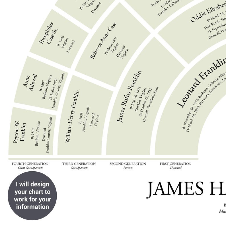 7 Generation Genealogy Chart for a Person, 16"x20" Family Tree Wall Art for Ancestors ...
