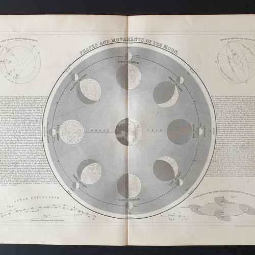 Movements and Phases of the Moon Map 1850 Vintage Poster | Etsy