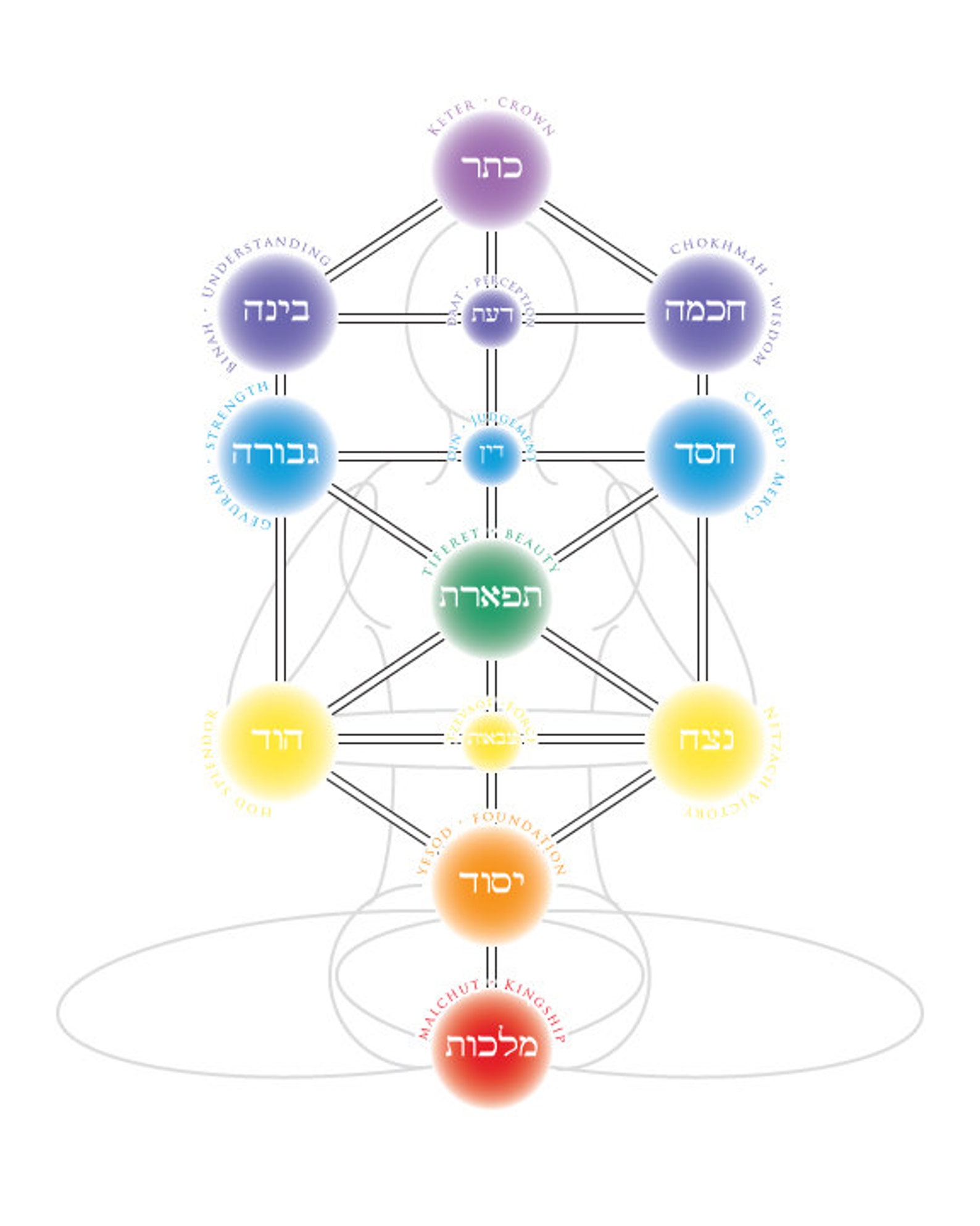 Chakras/tree of Life - Hebrew and Hebrew/english - 8x10" Printable - Etsy