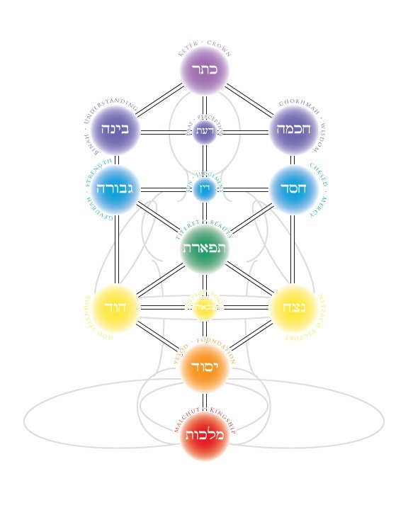 Chakras/tree of Life - Hebrew and Hebrew/english - 8x10" Printable - Etsy