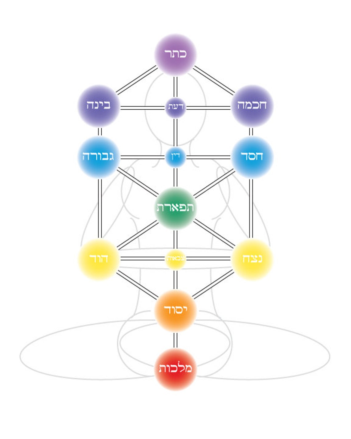 Chakras/tree of Life - Hebrew and Hebrew/english - 8x10" Printable - Etsy