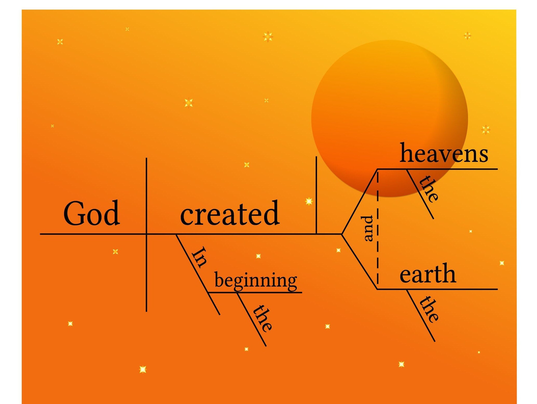 Genesis Sentence Diagram Printable, Grammar Art, Bible Quote, Scripture ...