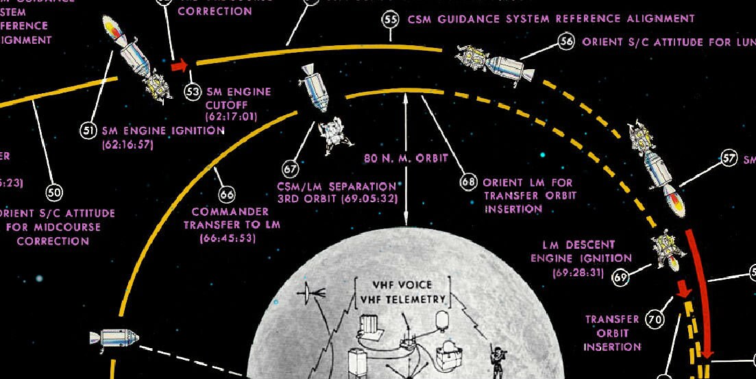 Apollo Lunar Mission Diagram