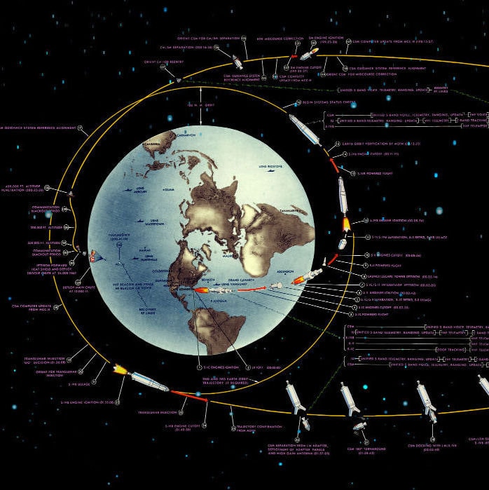 The Apollo Lunar Landing Chart 12x36 Renovated 1967 - Etsy