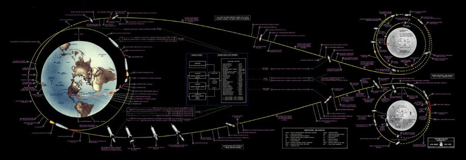 The Apollo Lunar Landing Chart 12x36 Renovated 1967 - Etsy