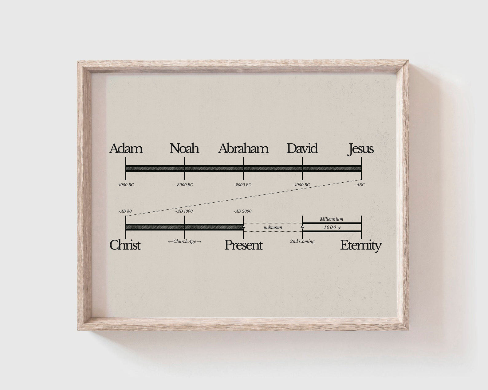 Bible Timeline, Jesus Art, Bible Art, DIGITAL PRINT, WALL Art, Bible ...