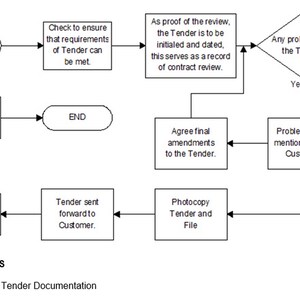 Standard Operating Procedure - Contract Review, Business Procedure ...
