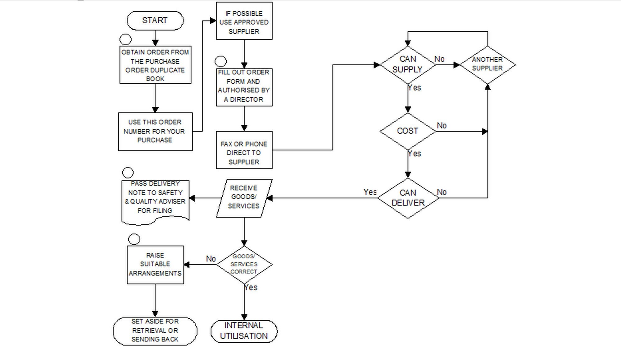 Standard Operating Procedure - Purchasing, Business Procedure, Word Doc ...