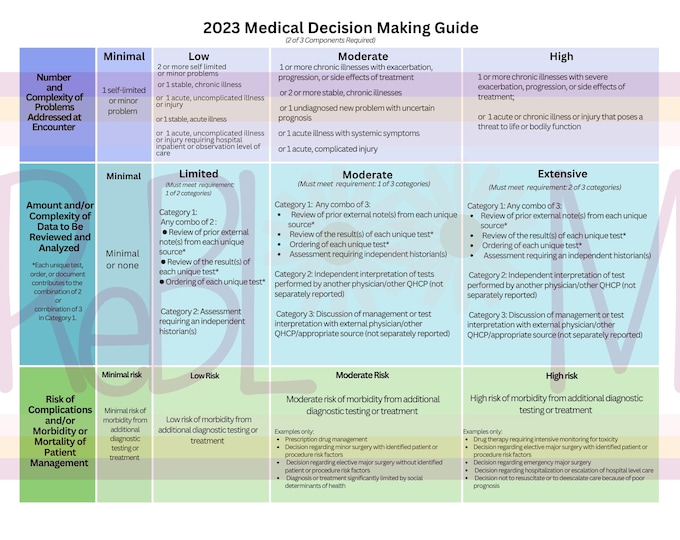 2023 Medical Decision Making Guide for Evaluation and Management CPT ...
