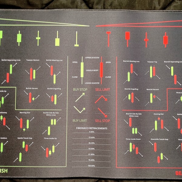 Candlestick Desk Mat, Bull & Bear Indicators, Fibonacci Retracement ...