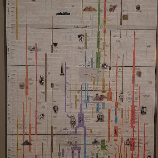 Timeline of World History Poster - Etsy Australia