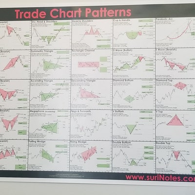 Trade Chart Patterns Poster 24 X 36 by Suri Duddella - Etsy