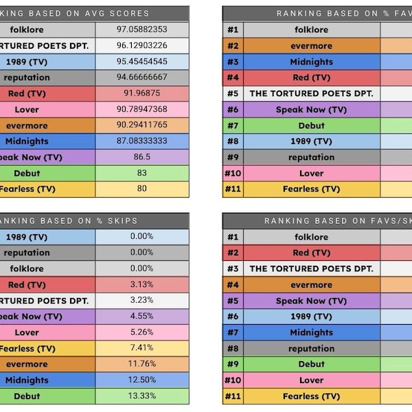 Taylor Swift Song & Album Ranking Spreadsheet (google Sheets, Instant ...