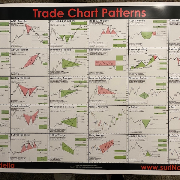 Trade Chart Patterns Poster (24" X 36") by Suri Duddella - Etsy