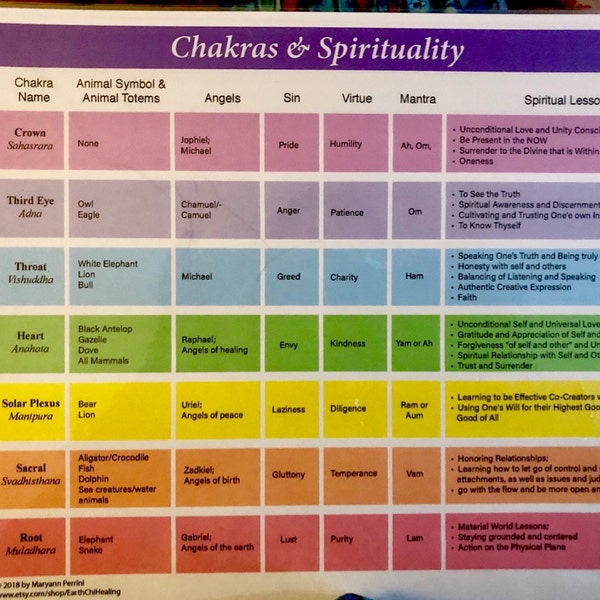 Printable Dog and Cat Chakras Purposes and Imbalances Chart - Etsy