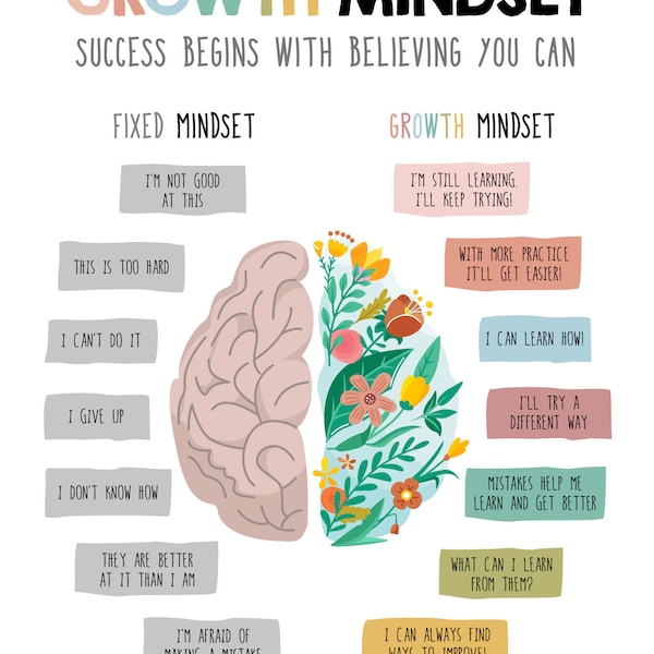 Growth Mindset Poster, Growth Mindset Vs Fixed Mindset, Therapy Office ...