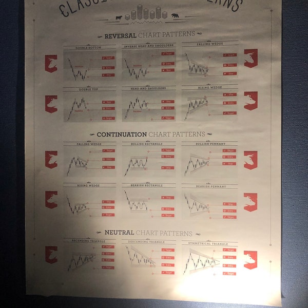 Classic Chart Pattern. Stock Market Poster - Etsy