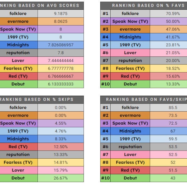 Taylor Swift Song & Album Ranking Spreadsheet (google Sheets, Instant ...