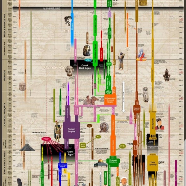 Timeline of World History Poster - Etsy Australia