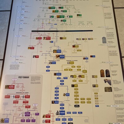 Biblical Family Tree Poster - Etsy
