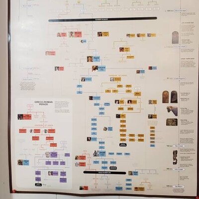 Biblical Family Tree Poster - Etsy Australia