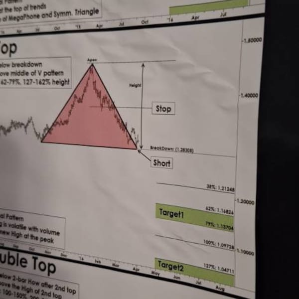 Trade Chart Patterns Poster (24" X 36") by Suri Duddella - Etsy