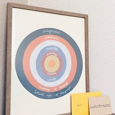 Language // Breakdown SLP Poster Digital Download Speech - Etsy