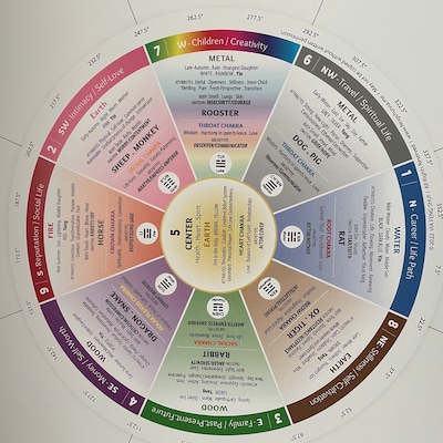Feng Shui Southern Hemisphere Compass Reference Card - Etsy Australia