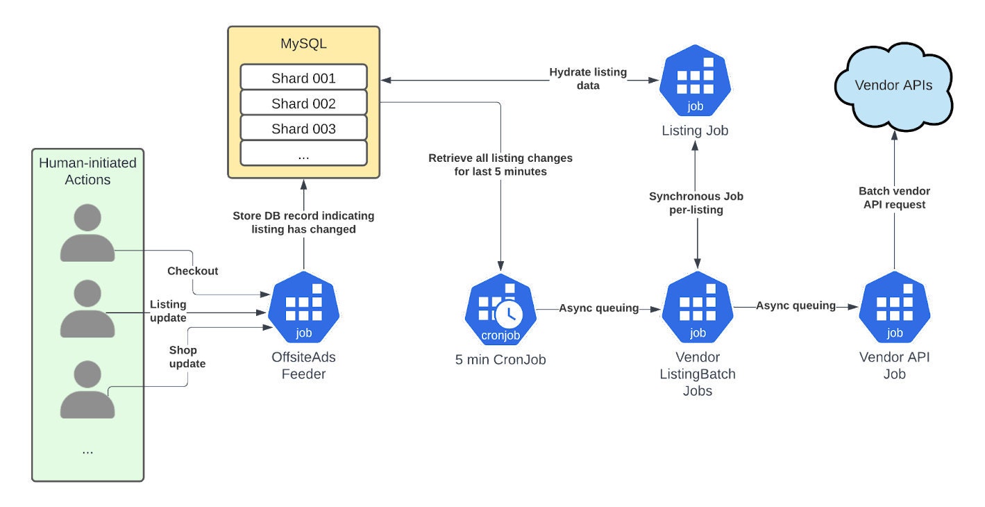 Etsy Engineering | Using Real-Time Streaming to Power Etsy's Offsite Ads