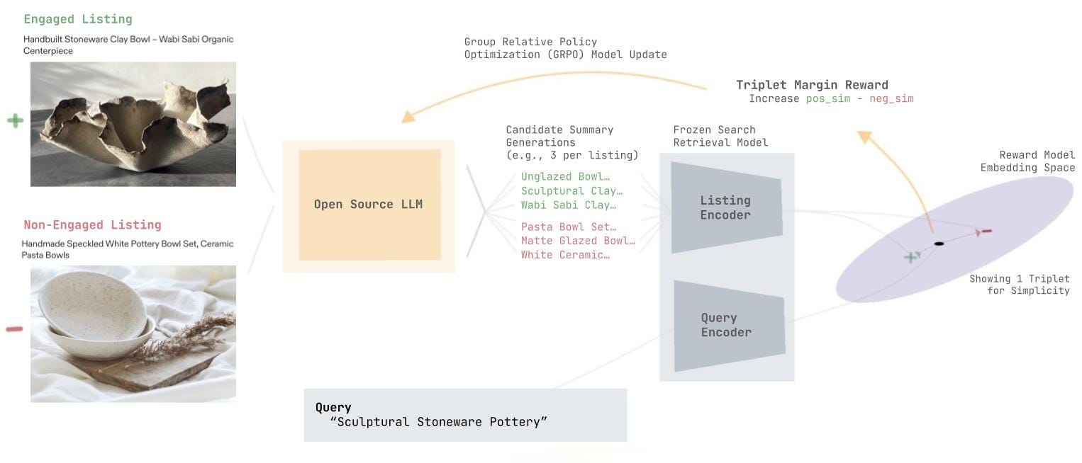 Etsy Engineering | Shaping Product Understanding with Contrastive ...