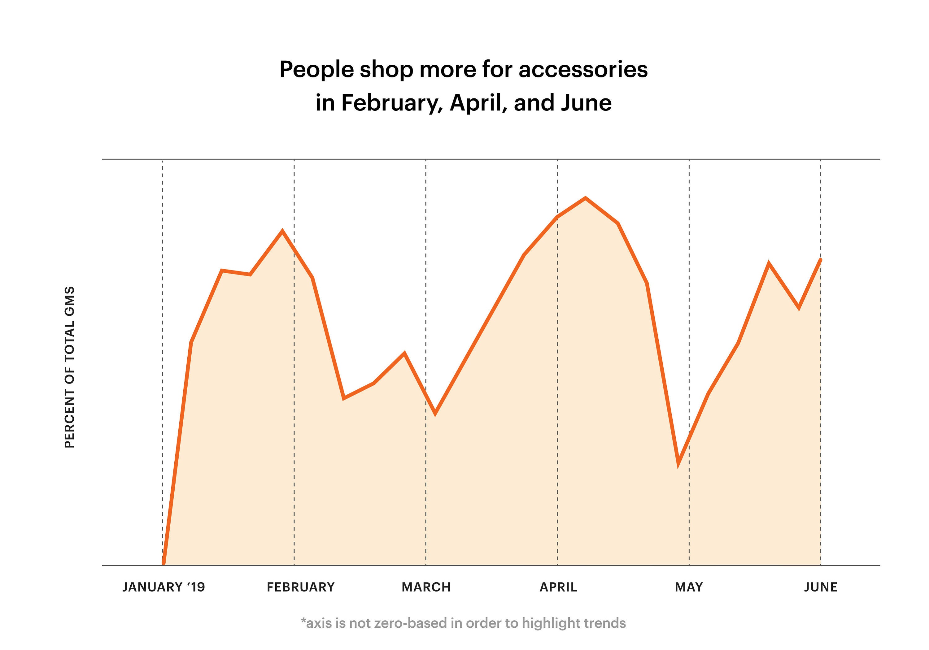 Jewelry, Accessories, and Bags: Seasonal Category Insights