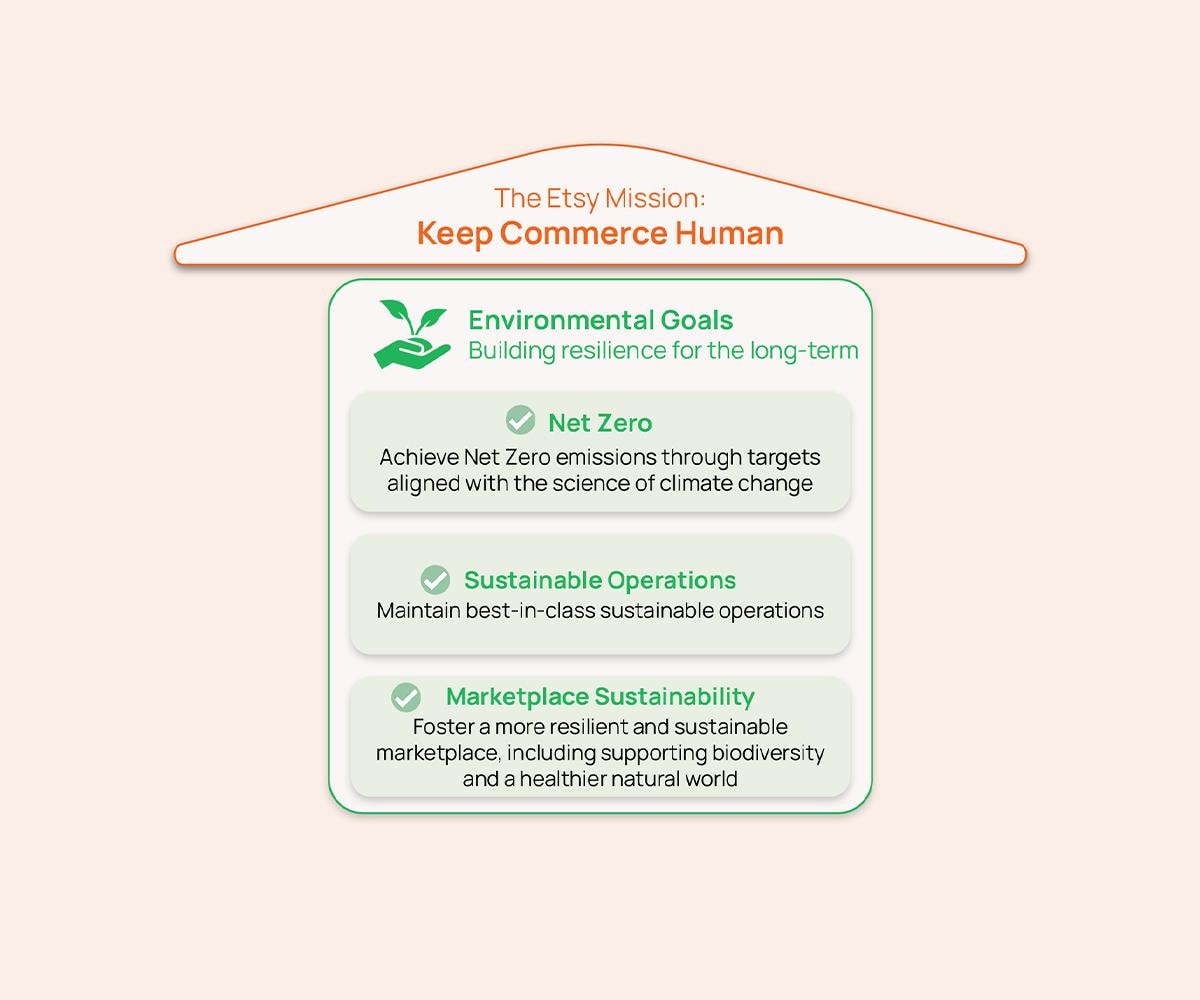Advancing Our Sustainability Work: Introducing Etsy’s Biodiversity Focus