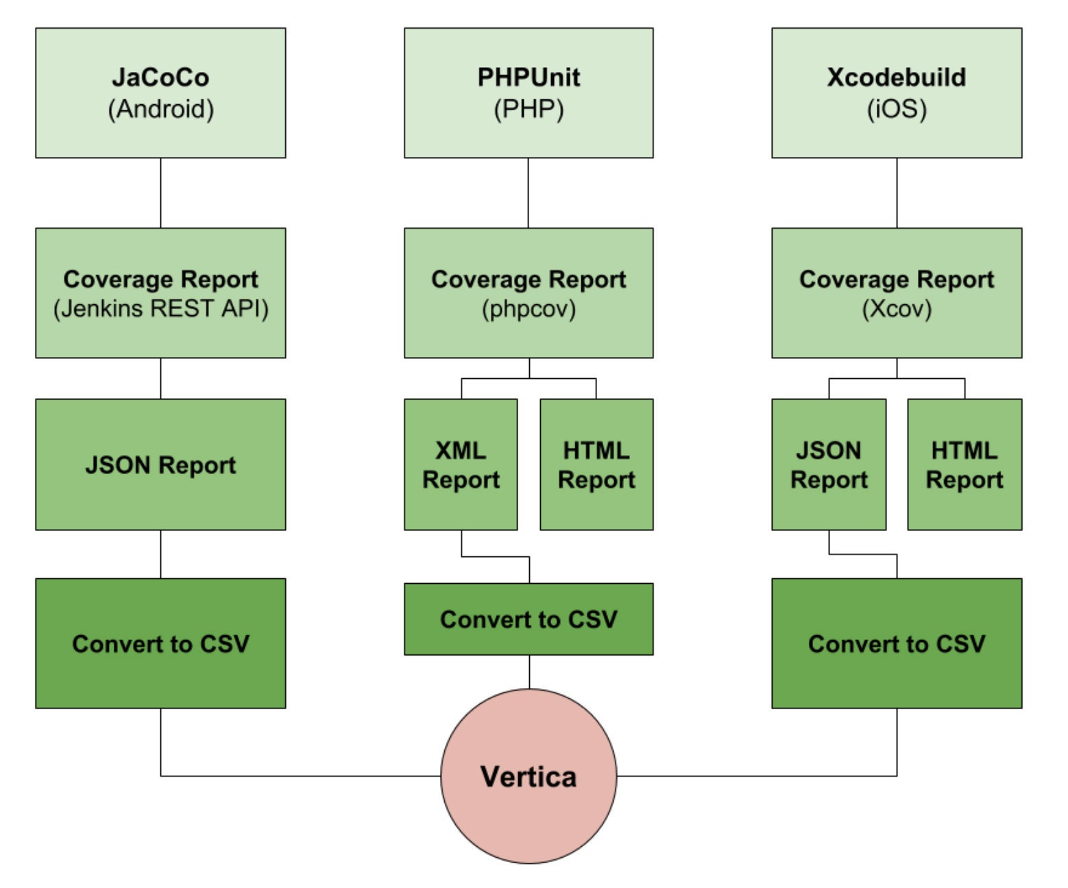 Etsy Engineering | Culture of Quality: Measuring Code Coverage at Etsy