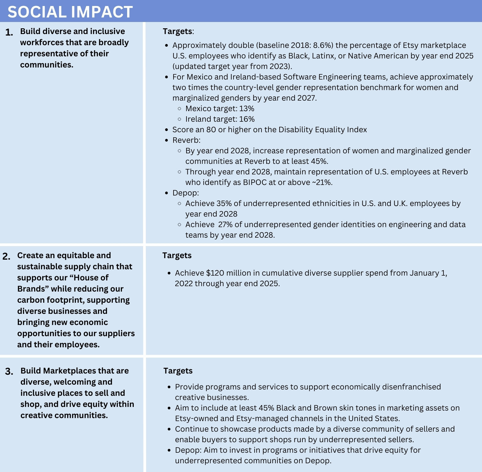 Etsy’s 2024 Social Impact Goals