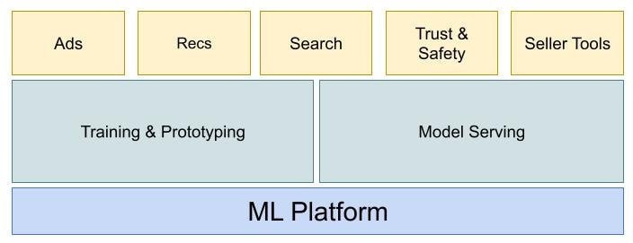 Etsy Engineering | Redesigning Etsy’s Machine Learning Platform