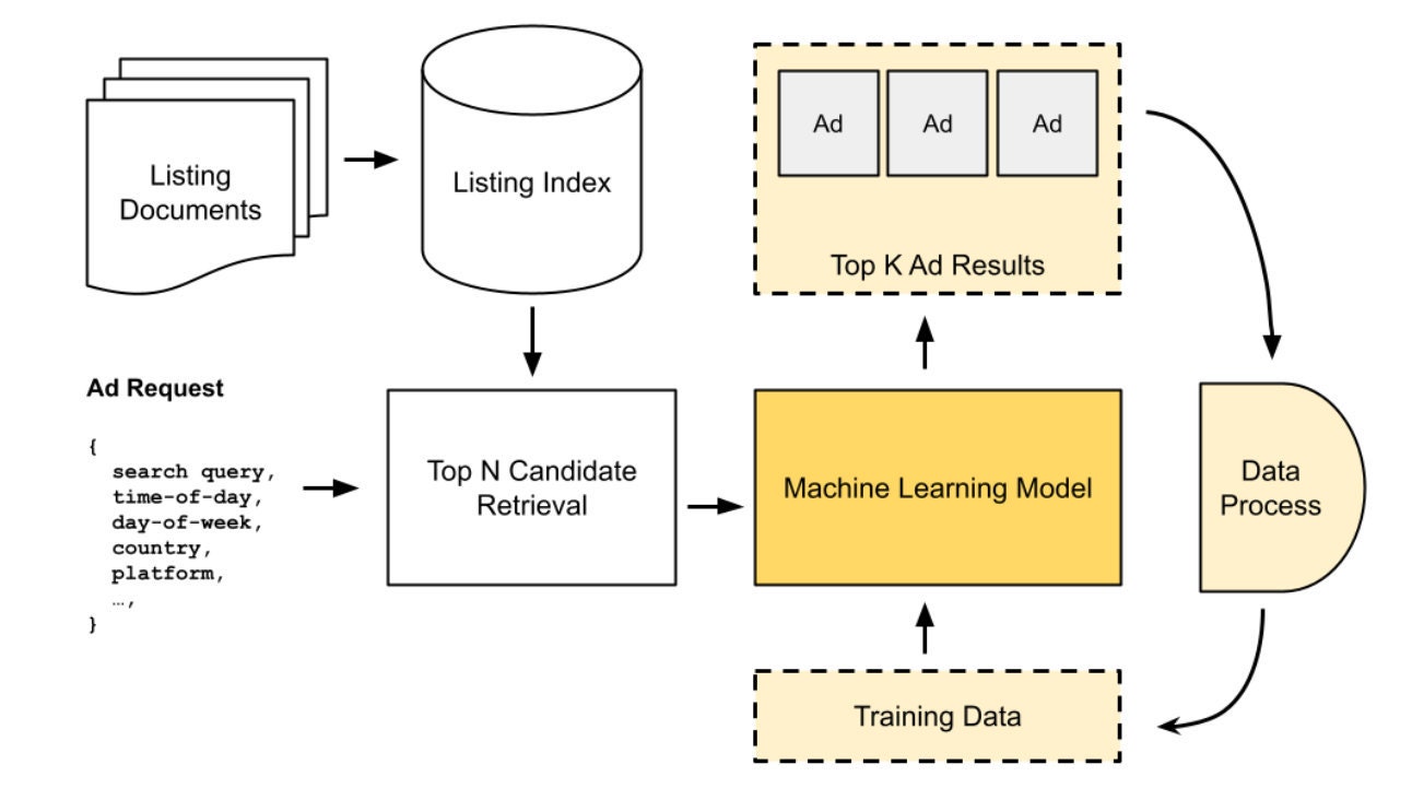 Etsy Engineering | How We Built A Context-Specific Bidding System for ...