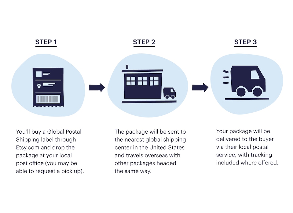 Updates to International Delivery With Etsy Postage Labels