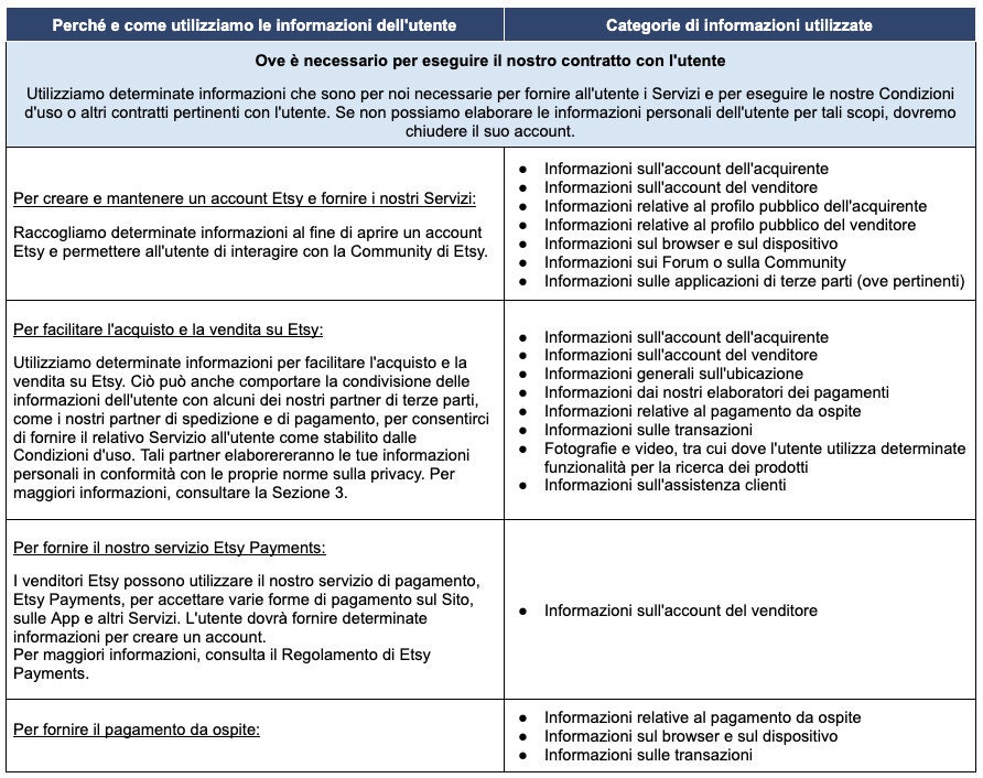 Informativa sulla privacy - Le regole della casa | Etsy