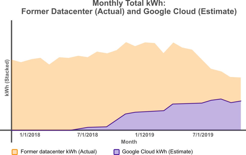 Etsy Engineering | Cloud Jewels: Estimating kWh in the Cloud