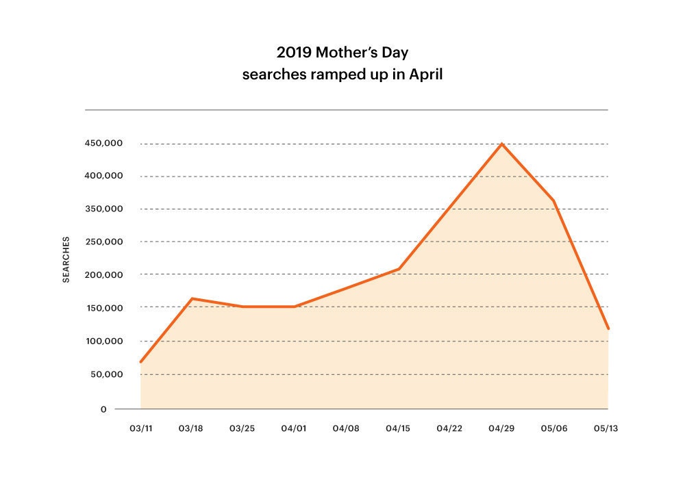 Make the Most of Mother’s Day