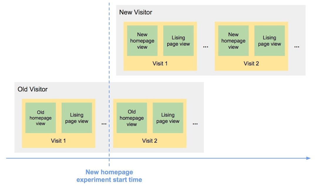 Etsy Engineering | Web Experimentation with New Visitors