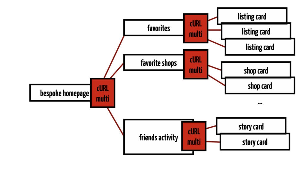 Etsy Engineering | API First Transformation at Etsy - Concurrency