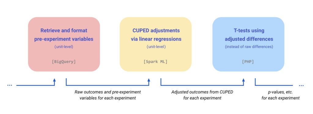 Etsy Engineering | Increasing experimentation accuracy and speed by ...
