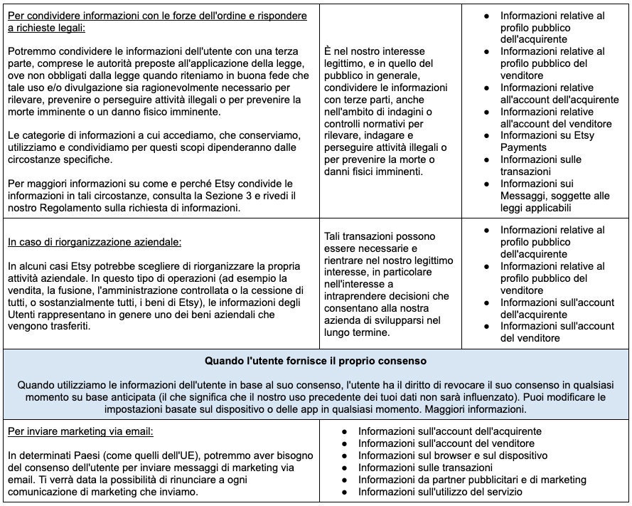 Informativa sulla privacy - Le regole della casa | Etsy