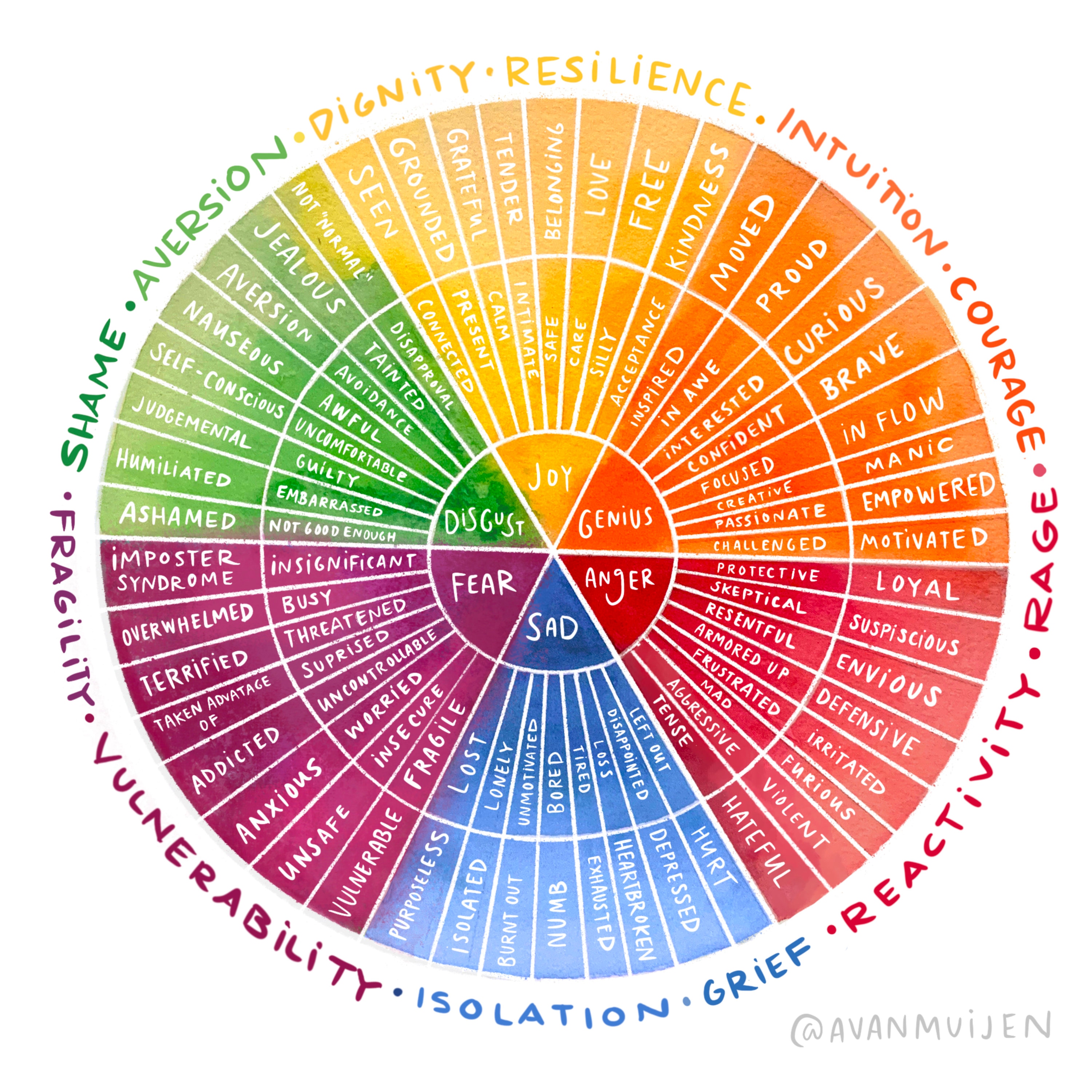 Emotion wheel - isseinno